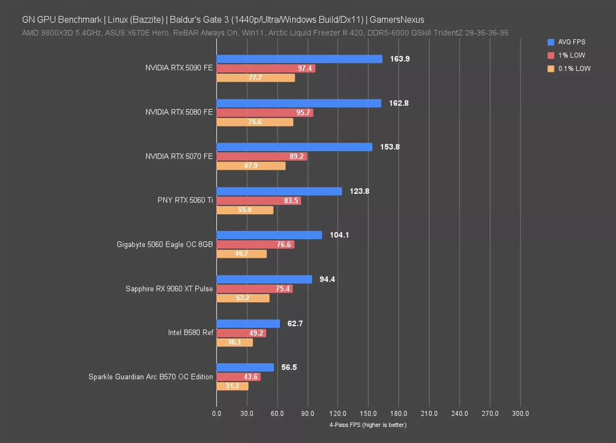 RIP Windows: Linux GPU Gaming Benchmarks on Bazzite | GamersNexus